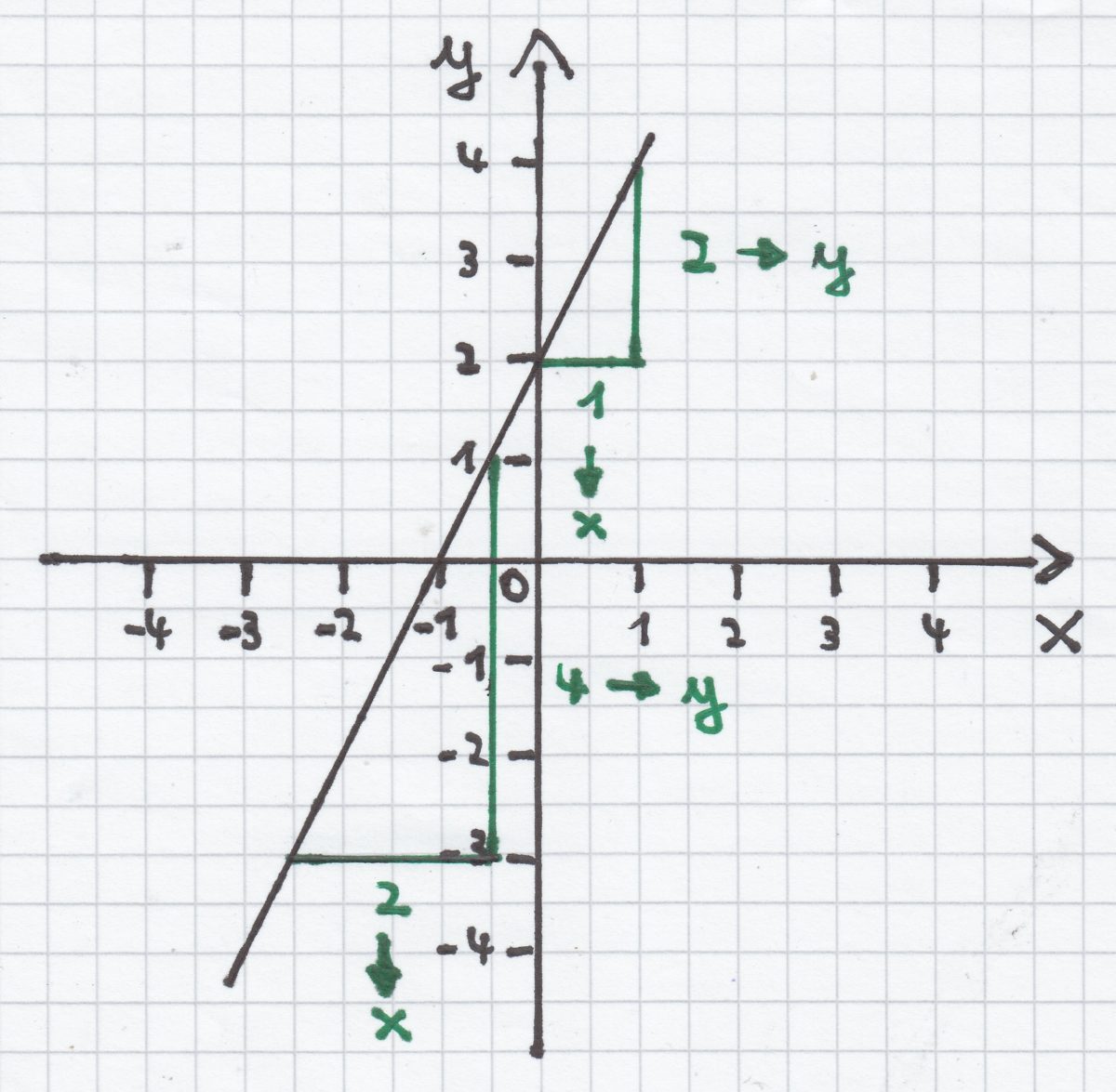 Lineare Funktionen – Mathematik Nachhilfe Blog