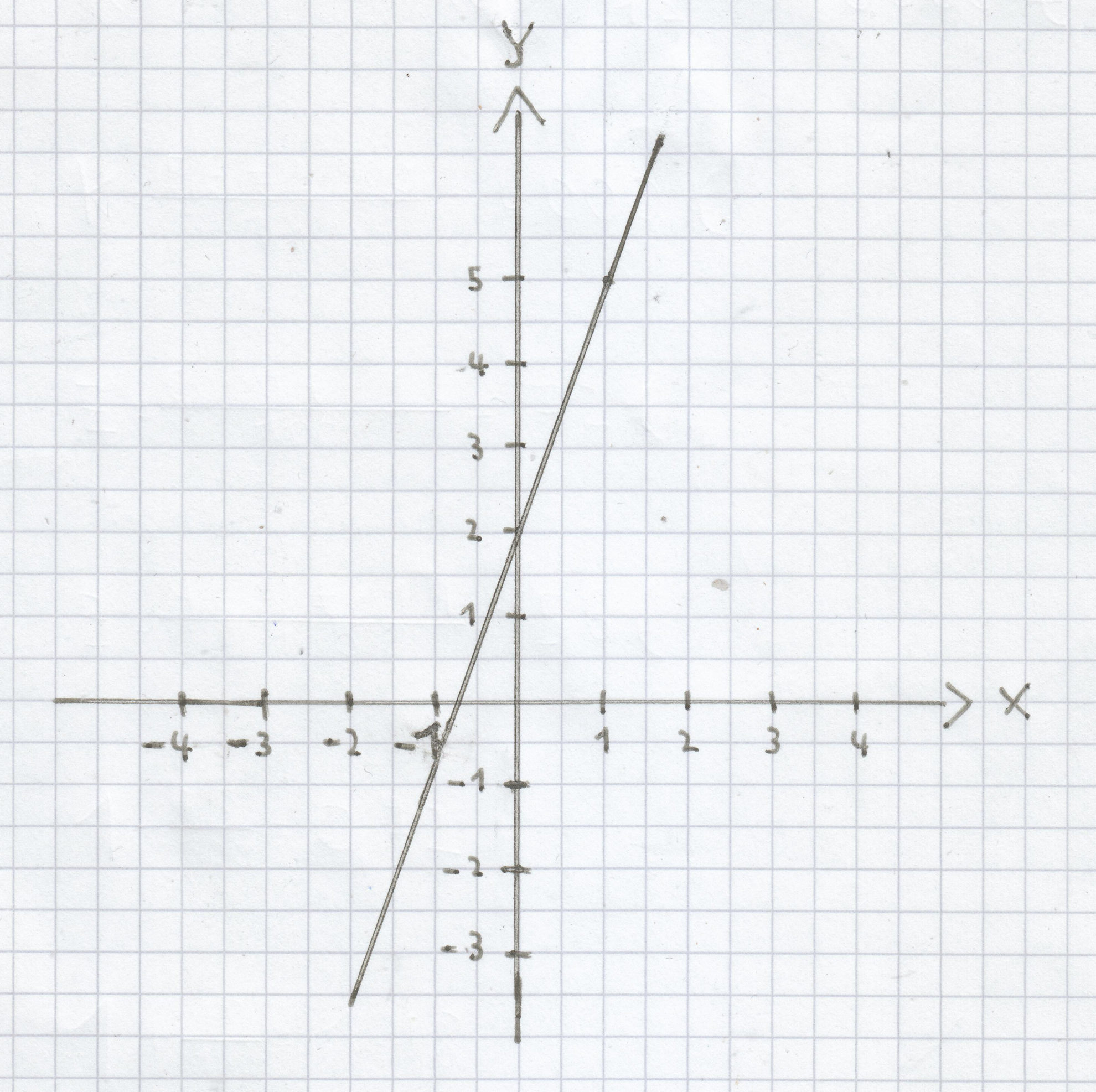 Ganzrationale Funktionen – Mathematik Nachhilfe Blog