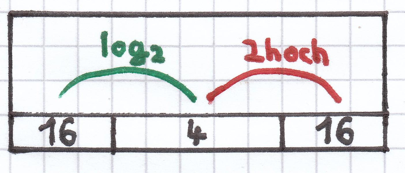 Logarithmen – Mathematik Nachhilfe Blog