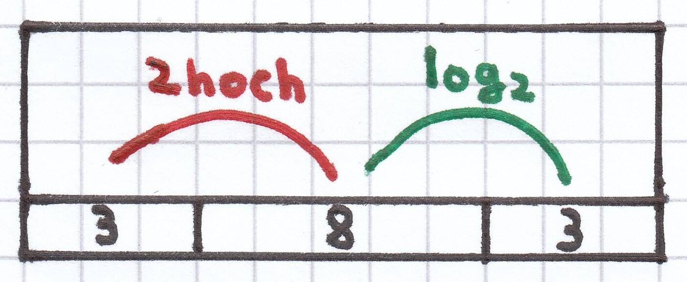 Logarithmen – Mathematik Nachhilfe Blog