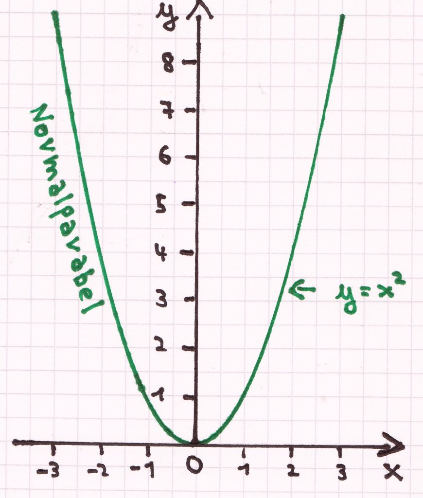 Quadratische Funktionen – Mathematik Nachhilfe Blog