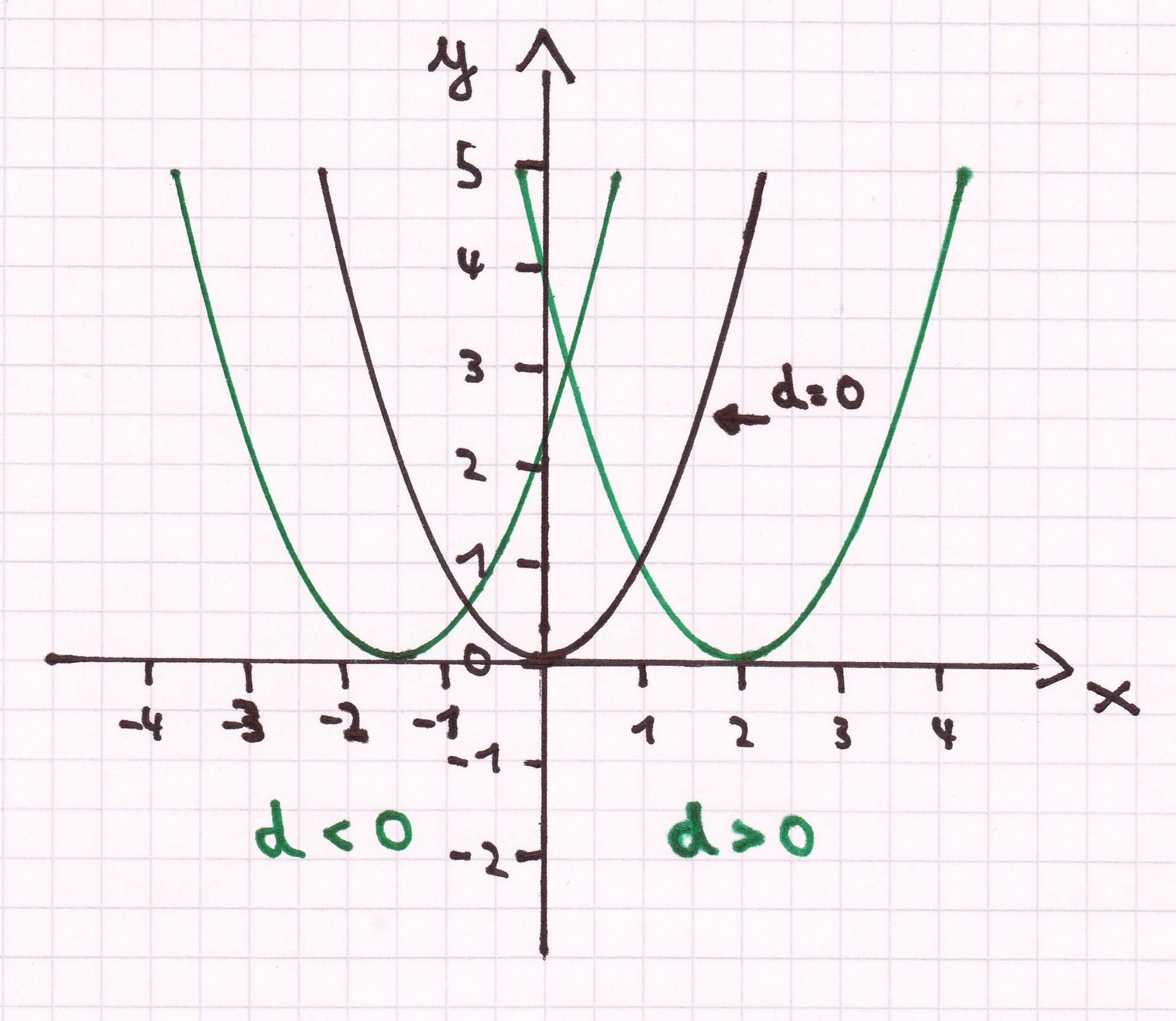 Quadratische Funktionen – Mathematik Nachhilfe Blog