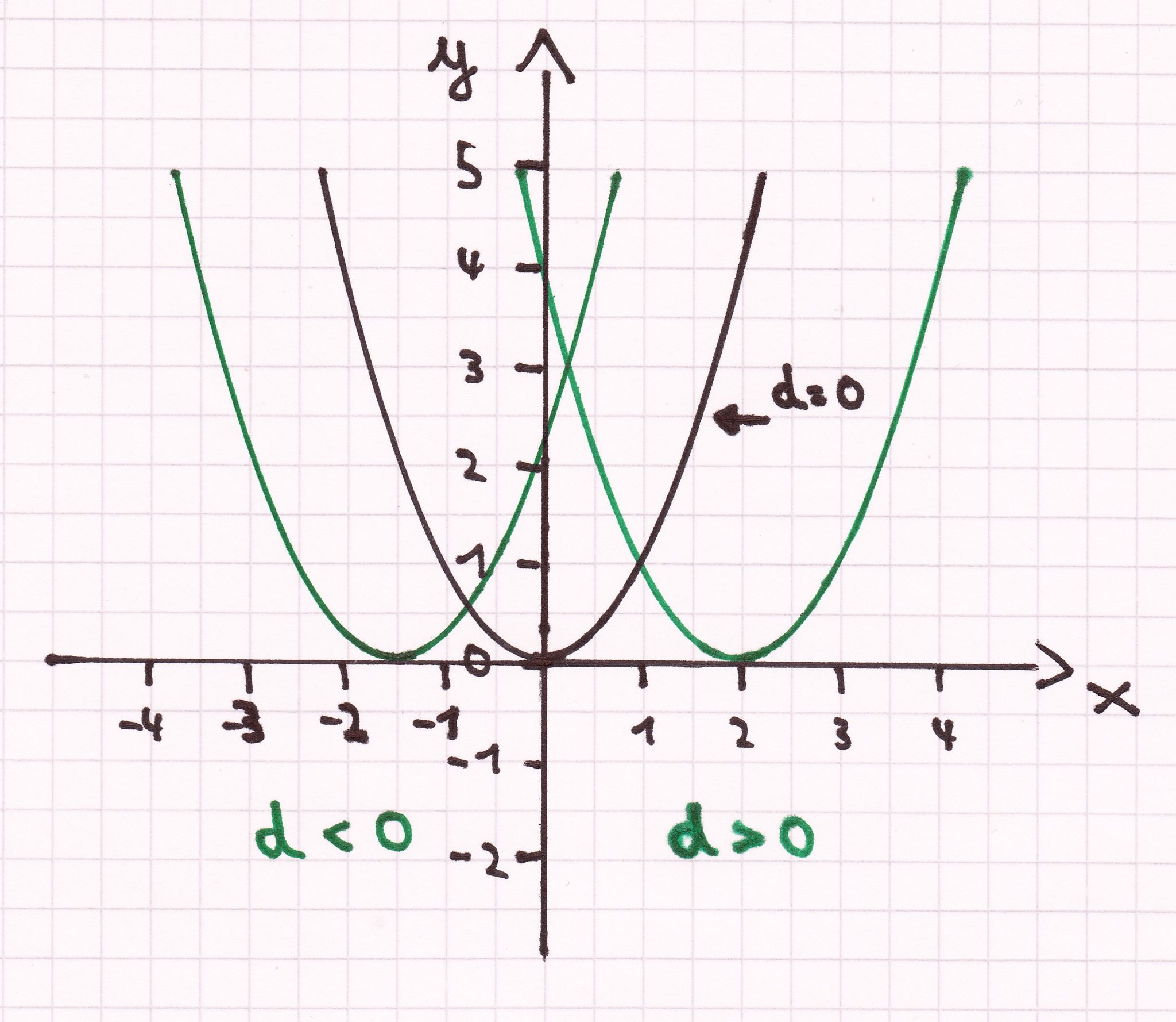 Quadratische Funktionen – Mathematik Nachhilfe Blog