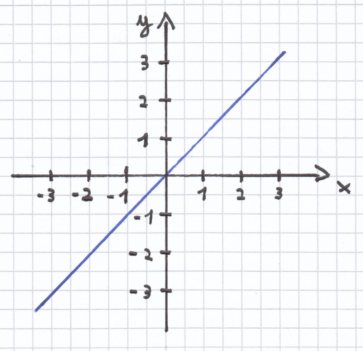 Potenzfunktionen – Mathematik Nachhilfe Blog