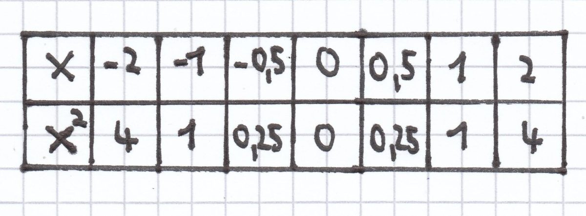 Potenzfunktionen – Mathematik Nachhilfe Blog
