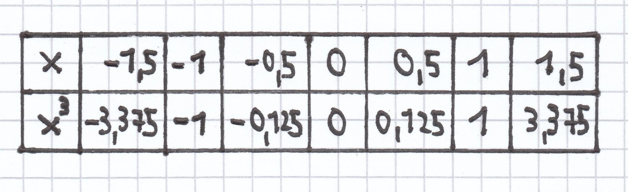 Potenzfunktionen – Mathematik Nachhilfe Blog